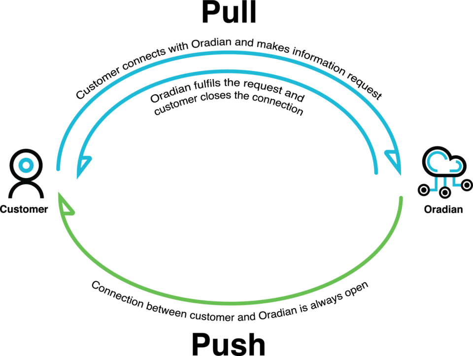 How Oradian works. | Oradian