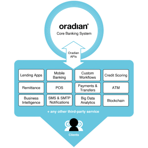Core Banking System | Oradian
